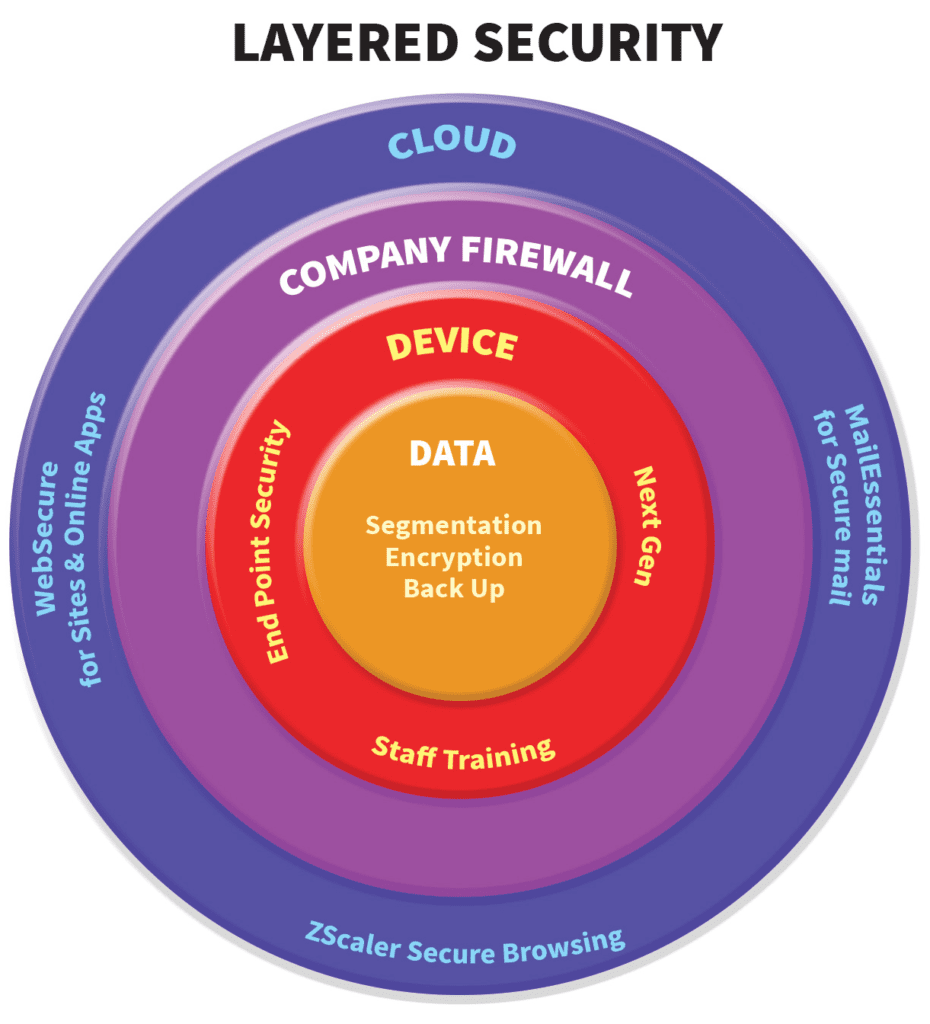 Layered Security: Protecting your Data – your Most Precious Asset ...